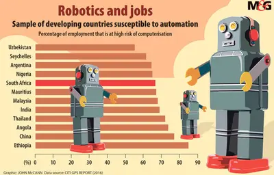 Eish, robot: Automation is eating jobs