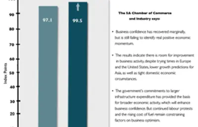 Business confidence up